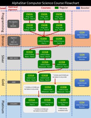 USACO Training Course Preparation - AlphaStar Academy