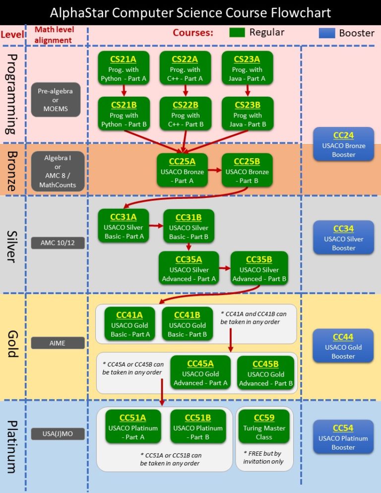 USACO Training Course Preparation - AlphaStar Academy