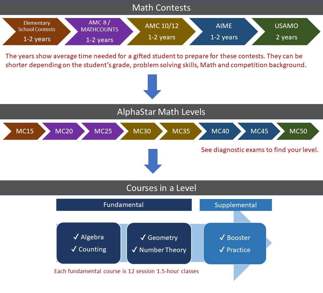 AMC 8/10/12, AIME & USAMO Preparation - AlphaStar Academy