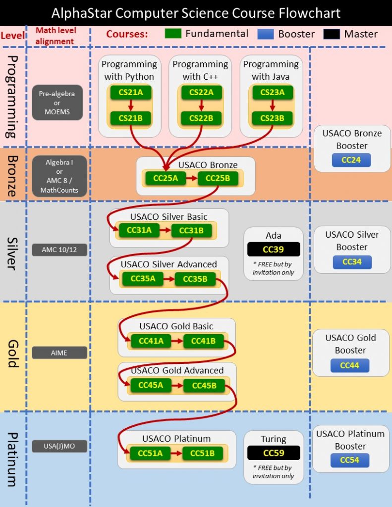 USACO Training Course Preparation - AlphaStar Academy