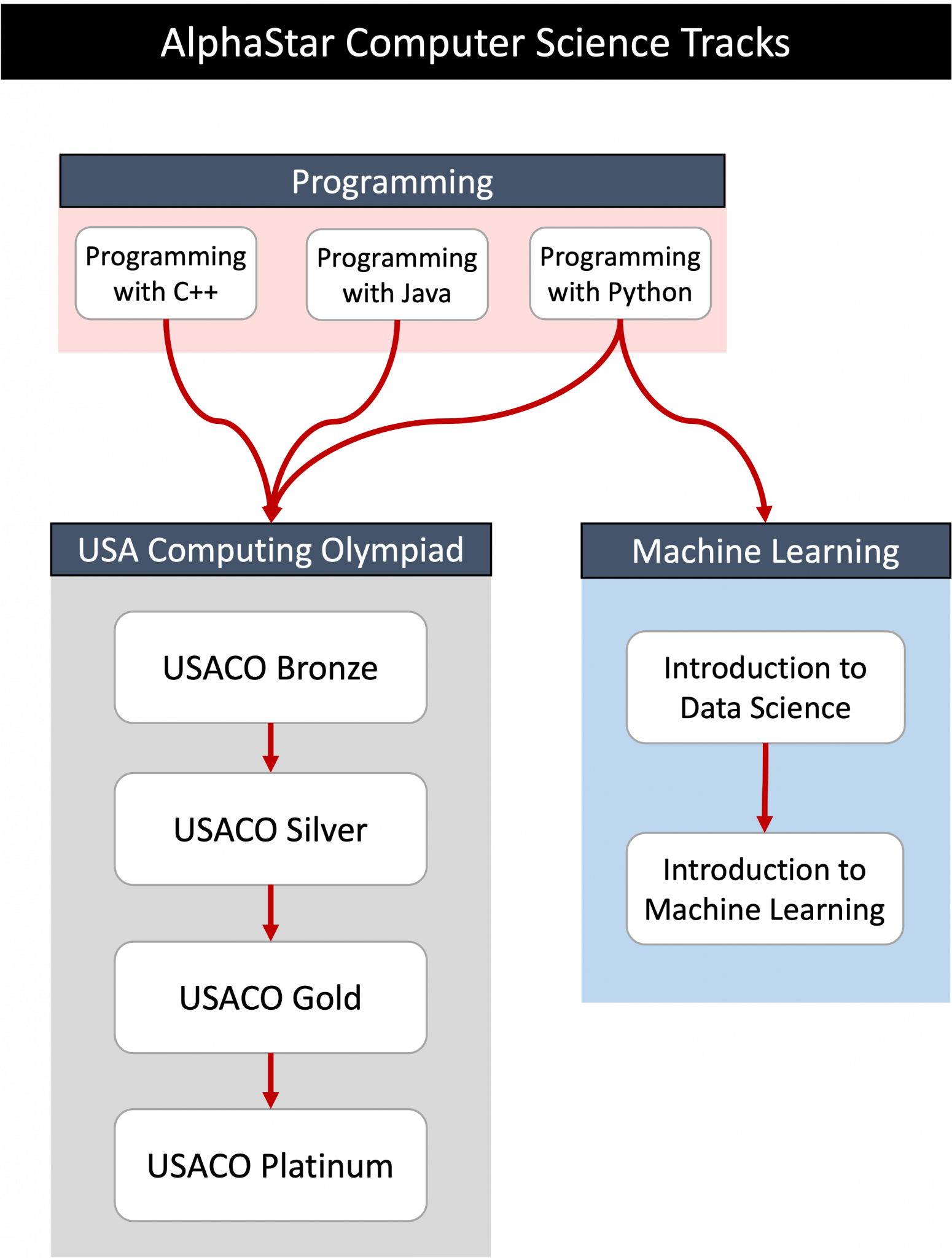 USACO Training Course Preparation - AlphaStar Academy