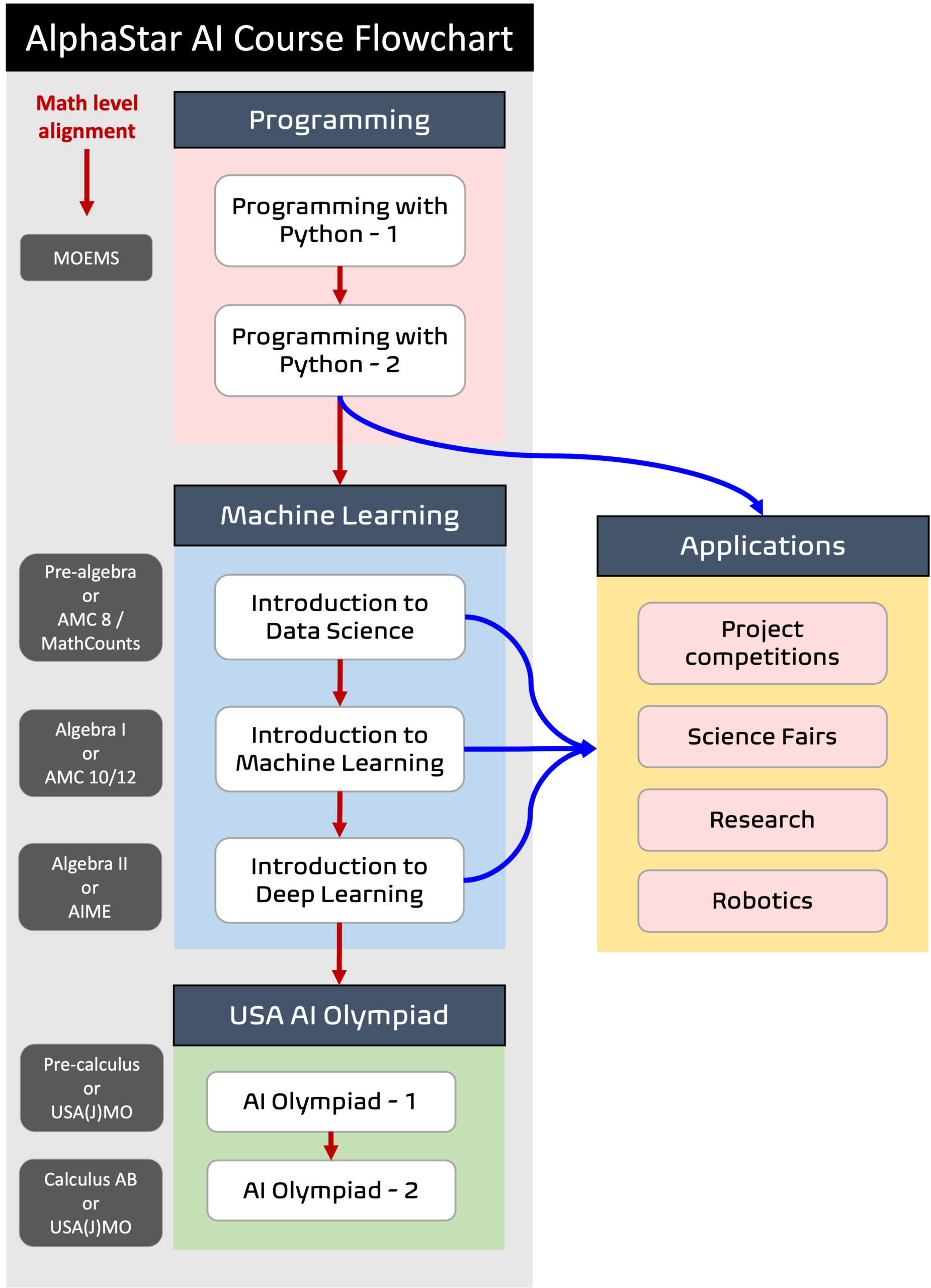 USAAIO Preparation, AI Training and AI Courses - AlphaStar Academy