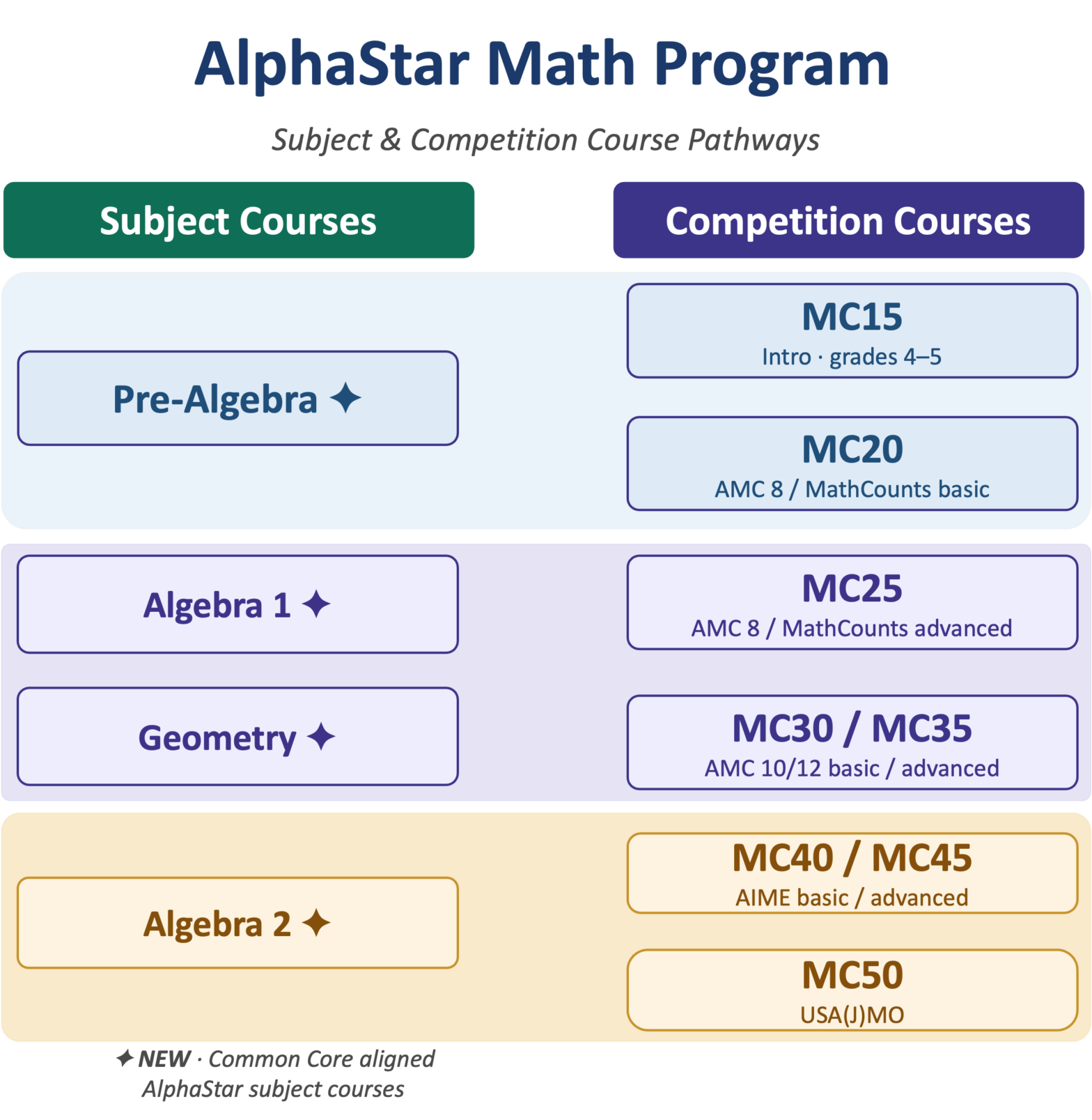 AMC 8/10/12, AIME & USAMO Preparation - AlphaStar Academy